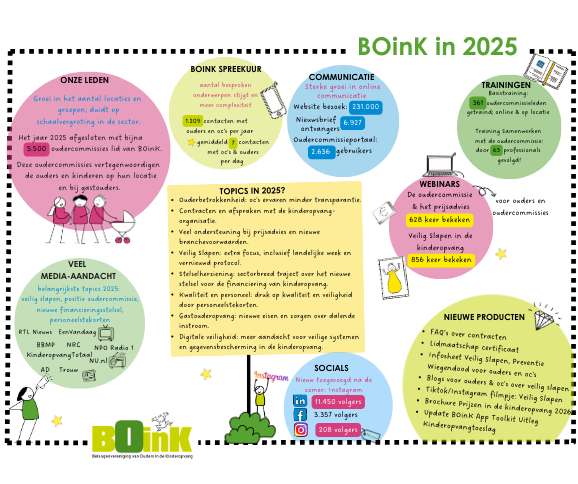 Nieuws - Visueel jaarverslag BOinK 2025